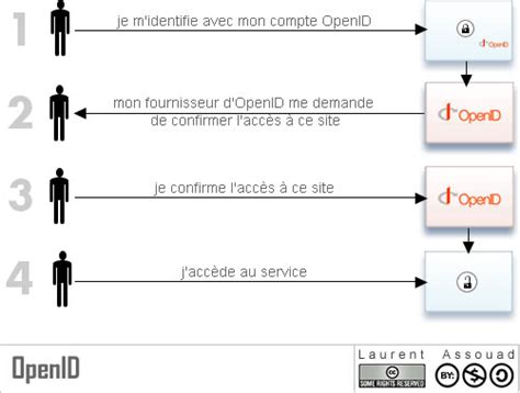 openid une solution innovante de gestion de l authentification pour l
