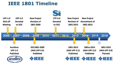 Power Intent简介 从cpfupf到ieee1801 Luckylan 博客园