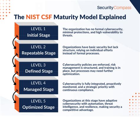 Everything You Need To Know About Nist Csf Maturity Levels Security Compass