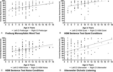 Development Of Speech Perception In Relation To Age In Years A