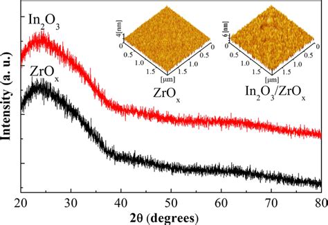 Xrd Patterns Of The Uv Cured Zro X Thin Film And The In 2 O 3 Zro X