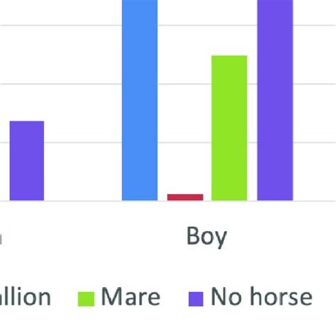 Horse Allocation Respondents N 1233 Assigned Either A Gelding