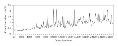 The Contact Resistance Of Ag Sno2 Fe2o3 Contact Material With 50 Nm Download Scientific Diagram