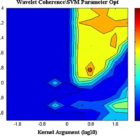 Optimization Of Svm Parameters Searching For The Best Values For Download Scientific Diagram