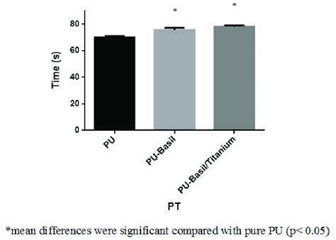 Activated Partial Thromboplastin Time Aptt Assay Of Pu Pubasil And