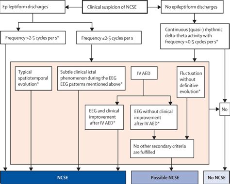 Diagnostic Accuracy Of The Salzburg Eeg Criteria For Non Convulsive