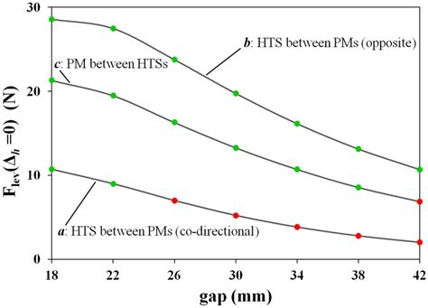 The Lift Force At The Center Of The Gap Vs The Gap Size Download