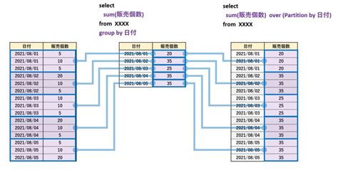 【ひたすら図で説明】一番やさしい Sql Window 関数（分析関数） の使い方 初学者diyプログラミング入門