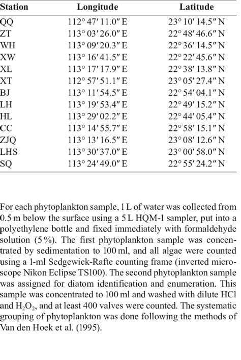 The Coordinates Of Sampling Sites Download Table