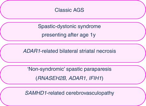Treatments In Aicardi Goutières Syndrome Crow 2020 Developmental