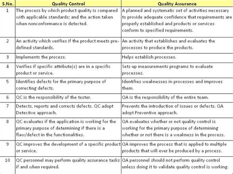 Qa Vs Qc Difference Between Quality Assurance And Quality Control