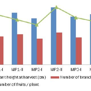Effect of different nutrient management practices on growth and yield... | Download Scientific ...