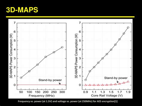 Ppt 3d Maps 3d Massively Parallel Processor With Stacked Memory