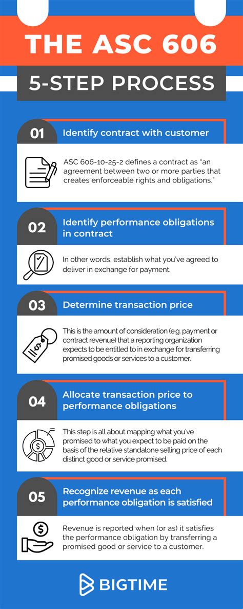 5 Step Basics Of Asc 606 Revenue Recognition Rules