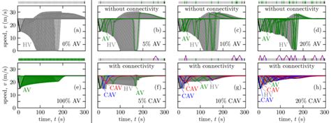 Simulation Of Mixed Traffic Including 100 Vehicles With Various Download Scientific Diagram