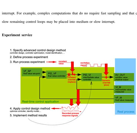 Example Of Closed Loop Process Experiment Download Scientific Diagram