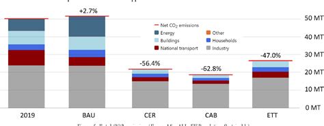Figure 5 From Impact Of Decarbonization Policies On Electric Vehicle Integration And Carbon