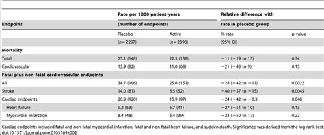 Incidence Of Endpoints By Randomisation Group Download Table
