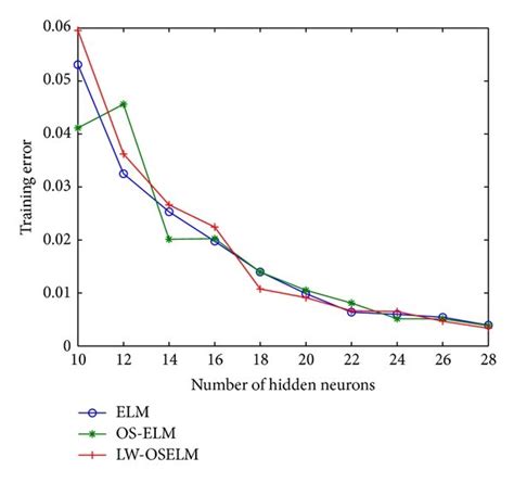 Training Error Of Three Algorithms With Different Number Of Hidden Download Scientific Diagram