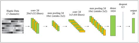 The Architecture Of Cnn Used For Haptic Classification Download