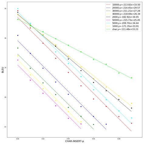 Degradation Of Translation Quality With Increasing Noise Character Download Scientific Diagram