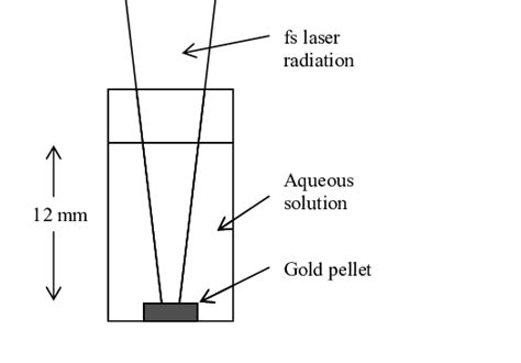 Schematic Representation Of Laser Ablation In Liquids Download