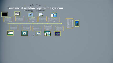 Windows Operating Systems Timeline
