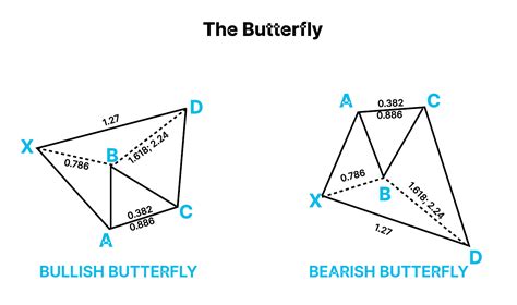 Harmonic Patterns Meaning Type Advantage And Disadvantage Finschool Harmonic Patterns Meaning Type Advantage And Disadvantage Finschool