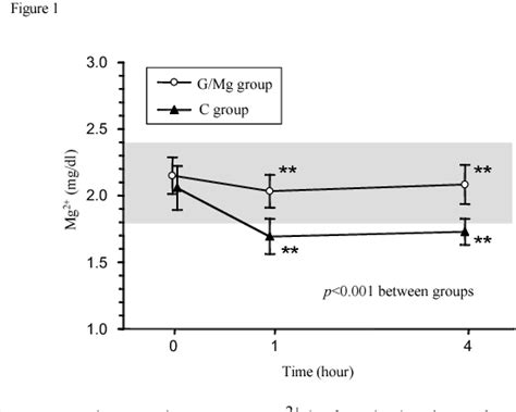 Figure 1 From Intraoperative Infusion Of Acetated Ringer Solution Containing Glucose And Ionized