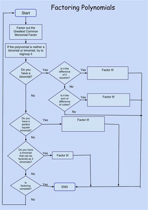 Factoring Mind Map Miss Minick