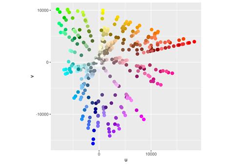 12 Other Aesthetics Ggplot2 Elegant Graphics For Data Analysis 3e