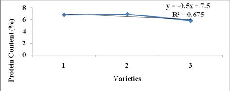 D Regression Analysis Of Protein Content As Affected By Different Download Scientific Diagram