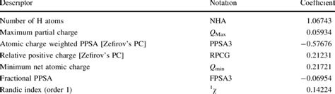 The Partial Least Squares Regression Coefficients Download Table