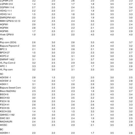 Performance Of Different Specialty Corn Hybrids To Mlb And Blsb