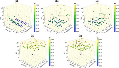 Scaled Values Of Ecm Parameters According To Soc And Temperature