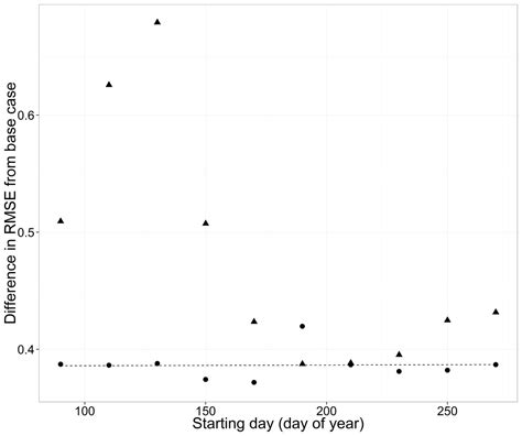 A Hierarchical Model Of Daily Stream Temperature Using Air Water Temperature Synchronization