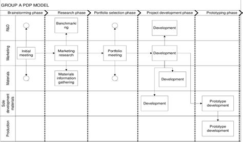 Group A Pdp Model Representation Download Scientific Diagram