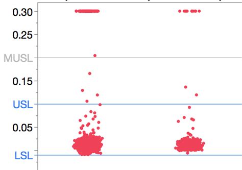 Help How To Add Sample Size And Above Usl And Below Lsl In Graph