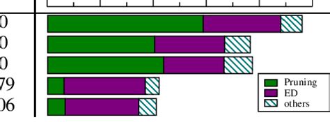 Breakdown Of Execution Time Per Iteration Download Scientific Diagram