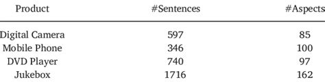 Statistics Of The Product Review Dataset Download Table