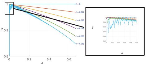 Modelling Time Dependent Flow Through Railway Ballast