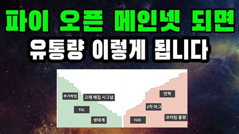 파이 코인 오픈 메인 넷 전환 시 유통량 최대 30억 개까지 가능 파이 가격과 유통량 관계 2부 영상 Youtube