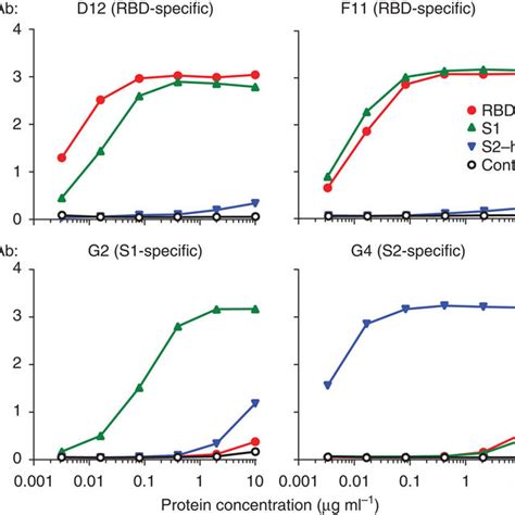 Mab Binding Affinity And Neutralization Download Table