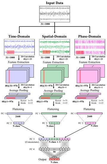 Multi Domain Convolutional Neural Networks For Lower Limb Motor Imagery Using Dry Vs Wet Electrodes