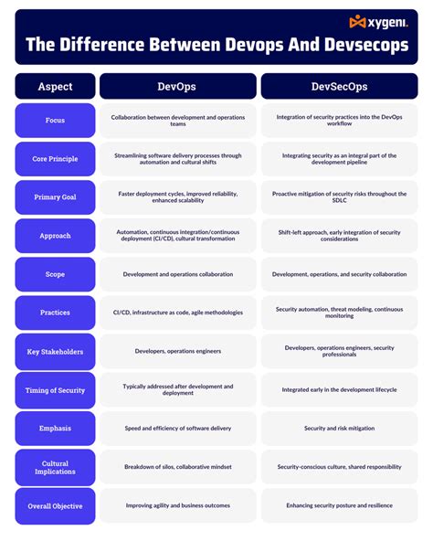 ¿cuál Es La Diferencia Entre Devops Y Devsecops Xygeni