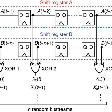 Xsr The Two Shift Registers And N Xor Gates Generate N Uncorrelated