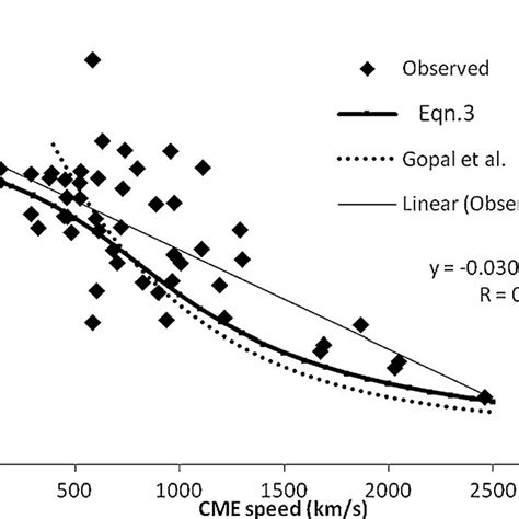 Transit Time Tt Versus Cme Speed Transit Time Prediction Profile Eq
