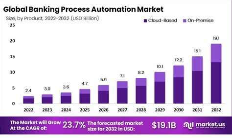 Banking Process Automation Market Size Cagr Of 237
