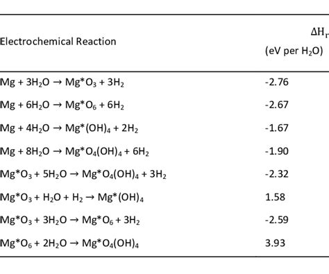 The Dft Calculated Reaction Enthalpy For The Mg Surfaces Transformation Download Scientific