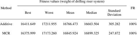 optimal solutions statistics obtained from 10 runs of de algorithm